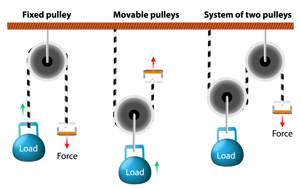Grade 4 Pulleys And Gears Unit at JENENGE blog